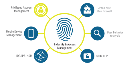 Identity & Access Management – Netplace Technologies