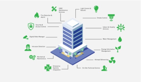 Iot Based BMS Unification – Netplace Technologies